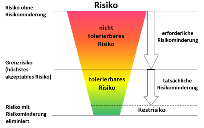 Risikobeurteilung nach Maschinenrichtlinie und EN ISO 12100