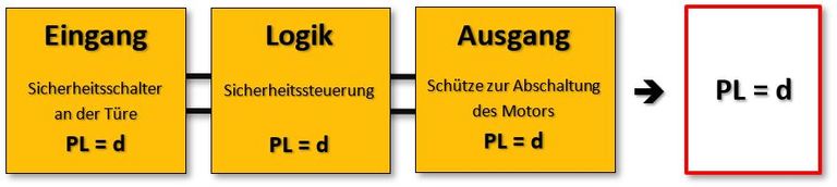 Der Performance Level bei der Risikobeurteilung nach Maschinenrichtlinie