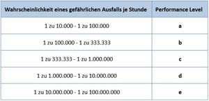 Der Performance Level bei der Risikobeurteilung nach Maschinenrichtlinie