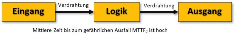Der Performance Level bei der Risikobeurteilung nach Maschinenrichtlinie
